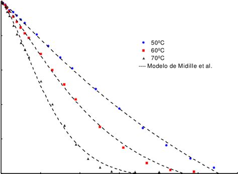 Curvas De Secagem Determinadas Pelo Modelo De Midilli Et Al Nas