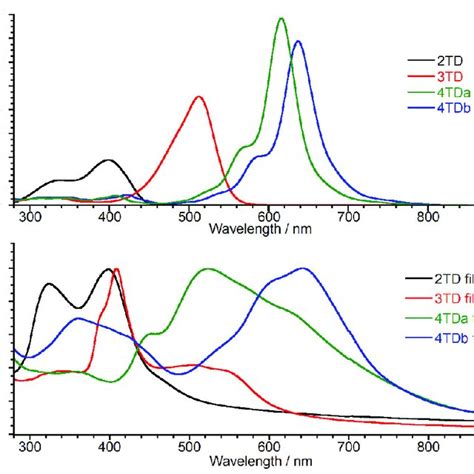 Uvvis Absorption Spectra Of Red A Benzene Solution Of 1•c6h6