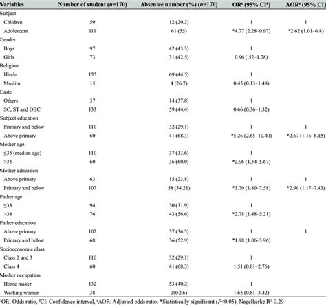 Univariate And Multivariable Logistic Regression For Predictors Of
