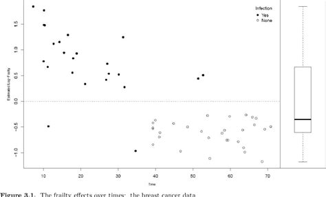 Figure 31 From Variable Selection In Frailty Models Using Frailtyhl R Package Breast Cancer