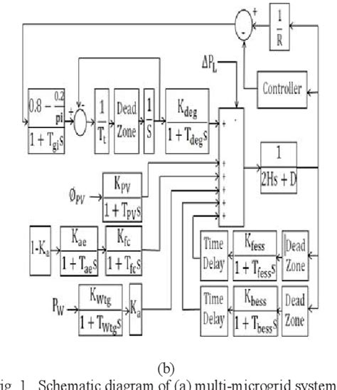 Figure 1 From Nsgaii Based Fuzzy Pid Controller For Load Frequency