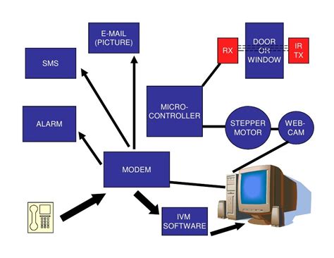 Pc Based Security System