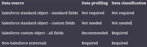 Salesforce Data Modeling