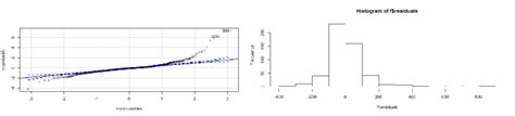 Qq Plot And Histogram For Model 1 Download Scientific Diagram