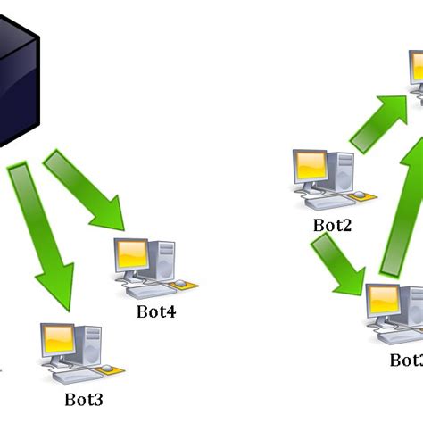 Botnet Structures Left Centralized Cand Right Peer To Peer