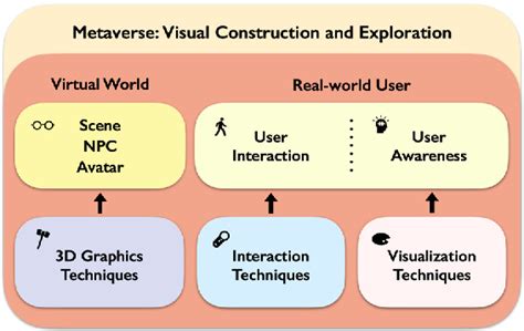 Figure 1 From Metaverse Perspectives From Graphics Interactions And Visualization Semantic