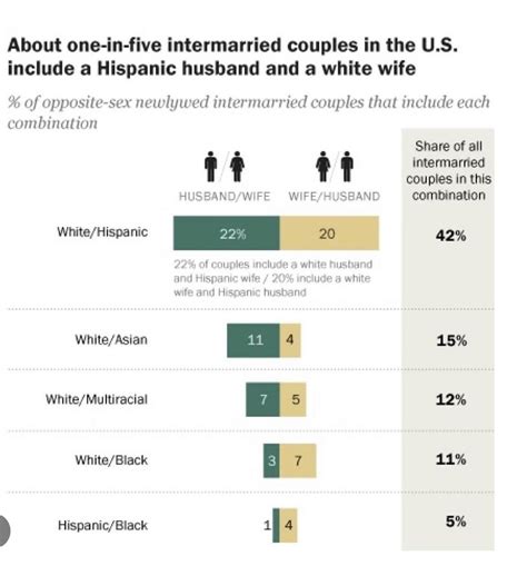 Usa Interracial Marriages Rmaps