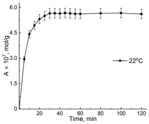 Journal Of Pharmaceutical And Biotech Industry An Open Access Journal