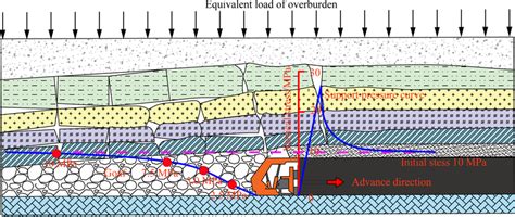 Vertical Stress Distribution In Goaf Of No 9 Coal Seam In Renjiazhuang Download Scientific