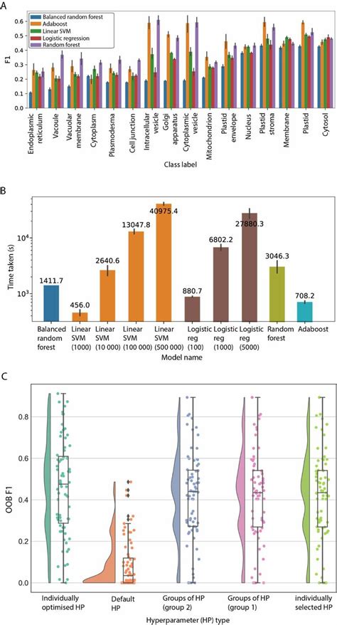 Evaluation Of Machine Learning Algorithms A F1 Scores Y Axis Of 16