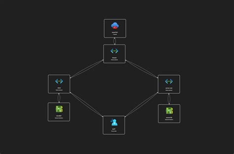 Shauna Sampson On Linkedin Performance Testing With Azure Firewall Basic Sku