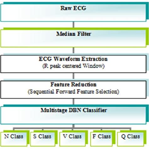Structure Of Proposed Arrhythmia Classification Method Download Scientific Diagram