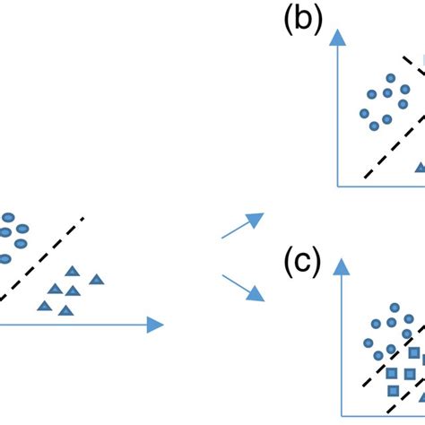 Flow Chart For A Common Data Stream Classification Framework Download
