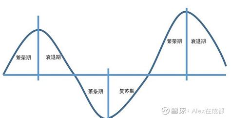 经济周期的始末（一）：康波与债务 一、“古典”周期理论春夏秋冬，生老病死，万物皆周期，经济也不例外。目前被广泛讨论的一些经济周期理论，包括基钦