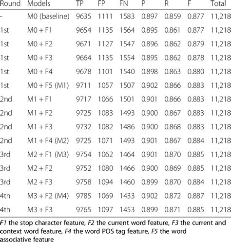 The Performance Of Crf With All Features For Ctcf Recognition
