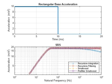 Practical Introduction To Shock Waveform And Shock Response Spectrum Matlab And Simulink