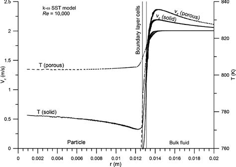 Advances In Fixed Bed Reactor Modeling Using Particle Resolved Computational Fluid Dynamics Cfd
