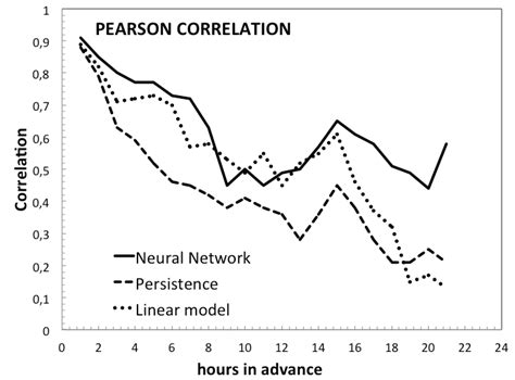 Pearson Correlation Of 2012 Data Comparison Between Neural Network