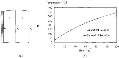 A Transient Conduction Through A Two Layer Composite Region B Download Scientific Diagram