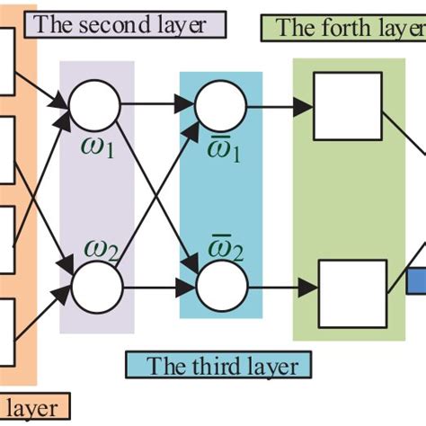 structural schematic of the anfis download scientific diagram