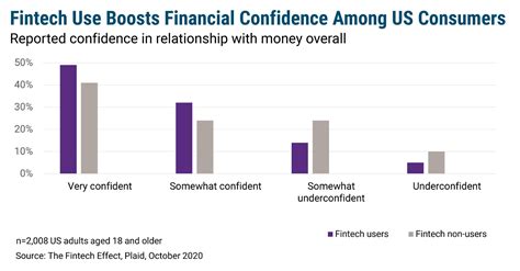 Fintech Use Boosts Financial Confidence Among Us Consumers Ccg Catalyst