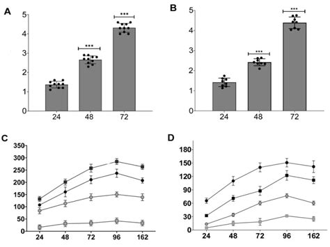 Scientific Graphs Using Graphpad Prism For Publications And Academia