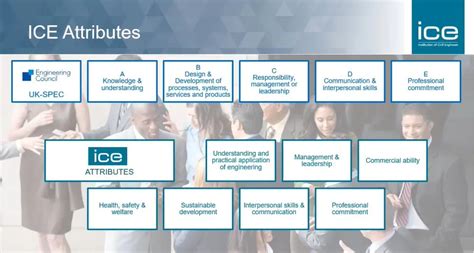 Further Learning Examination Institution Of Civil Engineers Ice