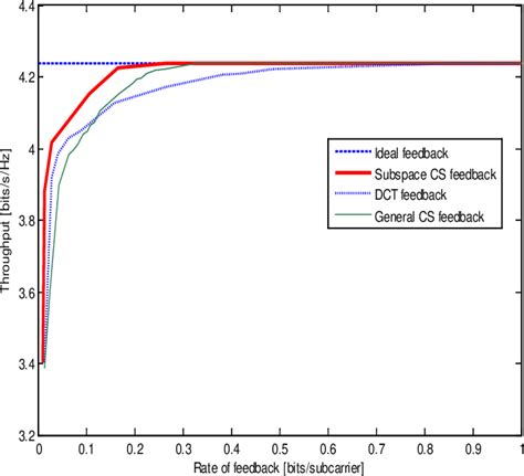 Figure 1 From Novel Schemes Of Cqi Feedback Compression Based On Compressive Sensing For