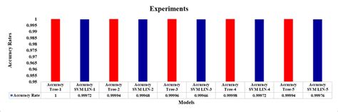 Training And Testing Datasets Were Randomly Generated Five Times To Download Scientific Diagram