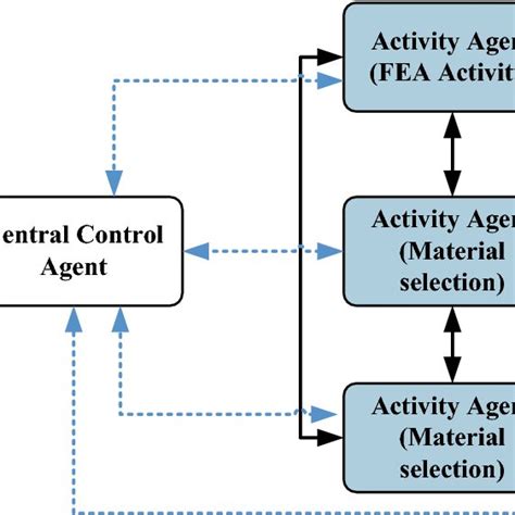 The Agent Based Model Framework Of Innovative Design Based On Cas Download Scientific Diagram