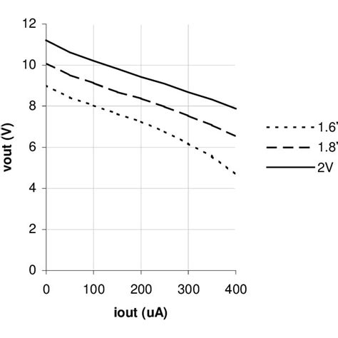 Output Voltage Vs Output Current 5 Stage Charge Pump F100mhz