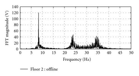 Comparison Of Fft Results A Embedded Using The Wireless Sensing Download Scientific Diagram
