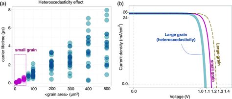 Heteroscedasticity Effect Of Grain Sizes To Pv I V Curve A Download Scientific Diagram
