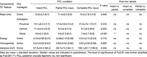 Quantitative And Texture Features Of Conventional T2 Maps Of The Pcl