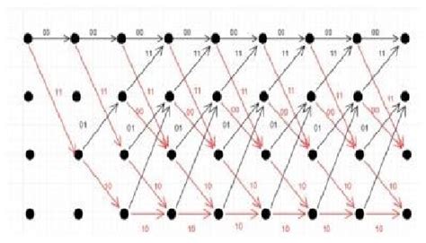 figure 3 2 from a data system model with the viterbi algorithm for soft