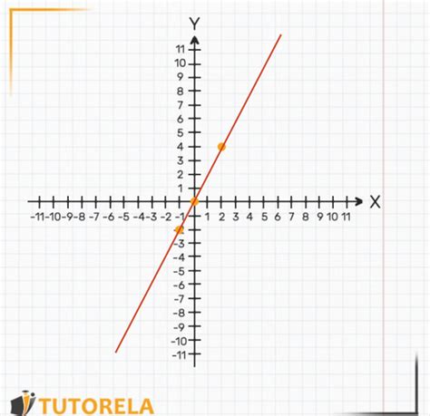 Tabla De Graficación De Ecuaciones Lineales