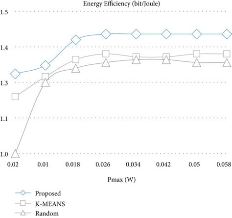 Energy Efficiency Versus Transmission Power Maximum Different Algorithms Download