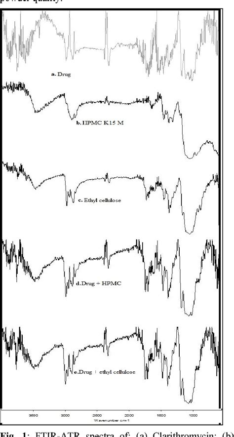 Figure 1 From Formulation And Optimization Of Floating Matrix Tablets Of Clarithromycin Using