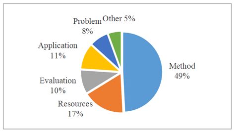 Distribution Of Main Categories In Future Work Sentences Download Scientific Diagram