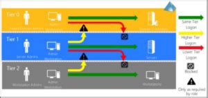 Microsoft Tiering Model Part Cirosec