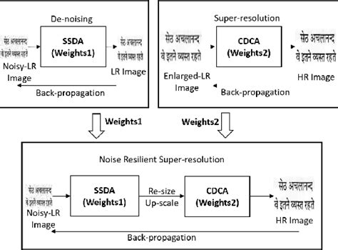 Figure From A Noise Resilient Super Resolution Framework To Boost OCR Performance Semantic