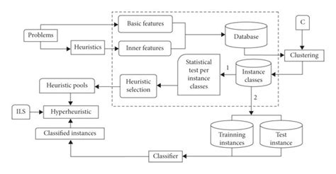 Methodology To Determine The Subset Of Heuristics For Hyperheuristics
