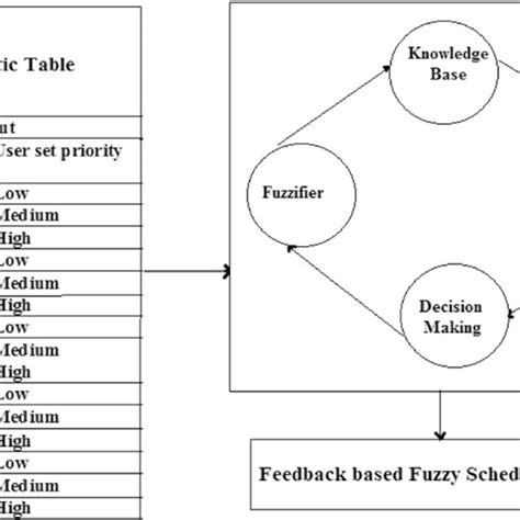 Fuzzy Inference System Architecture Download Scientific Diagram