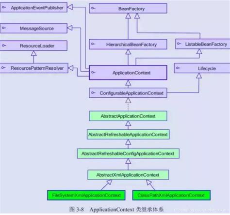 Spring Ioc原理 Csdn博客