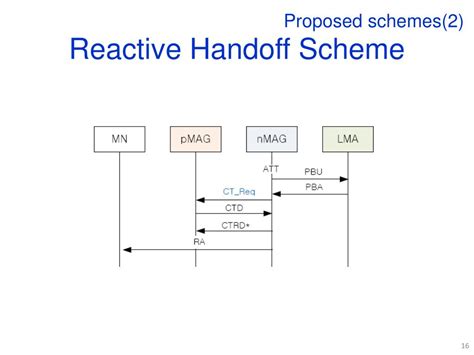 Ppt Adaptive Context Transfer Scheme For Fast Handoff In Proxy Mobile Ipv6 Powerpoint