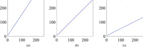 Linear Mapping Function A Where K 1 And D 0 B Where K 1 And Download Scientific