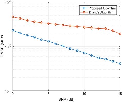 Mse Comparison Of The Proposed Algorithm With Zhangs Method 11 Download Scientific Diagram