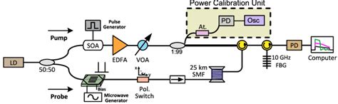 experimental setup for a 25 km long botda sensor ld laser diode soa download scientific
