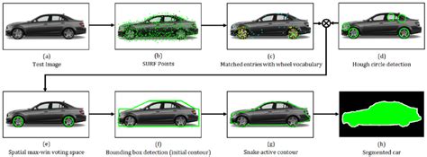 The Side View Car Detection And Segmentation Process Hough Circles Are