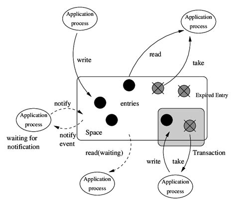 Javaspaces Architecture Overview Download Scientific Diagram